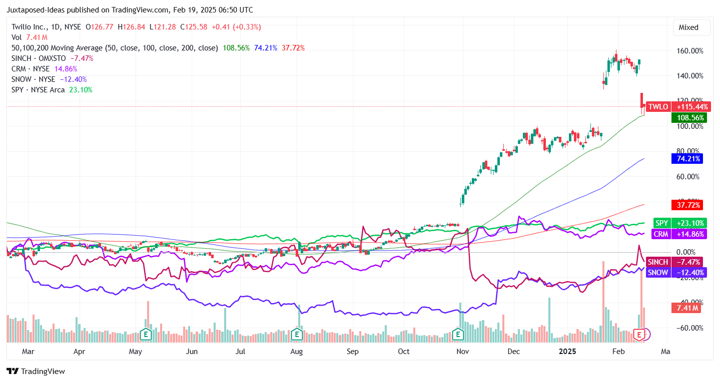 Twilio: Sell-Off Presents Great Buying Opportunity - Double Digit ...