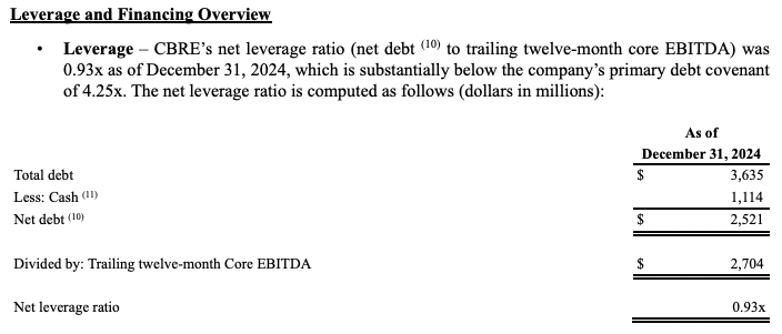 CBRE Group: Profits Soar, But High Valuation Warrants Caution (CBRE) | Seeking Alpha