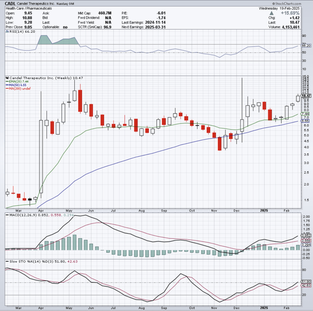Candel Therapeutics: Entering Its Pivotal Year (NASDAQ:CADL) | Seeking ...