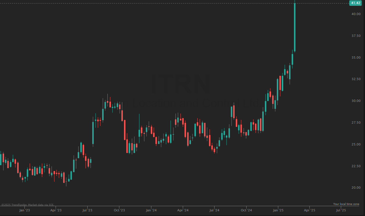 Ituran Q4 Earnings Preview: More Room To Grow (NASDAQ:ITRN) | Seeking Alpha