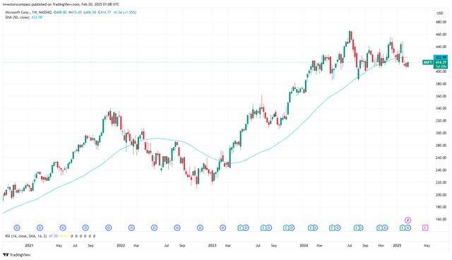 Microsoft: Now Worth Buying After A Year Of Nothingness (NASDAQ:MSFT) | Seeking Alpha