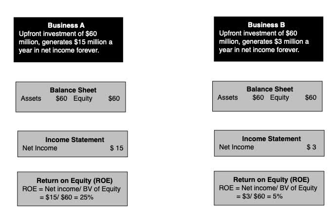 Return On Equity, Earnings Yield And Market Efficiency: Back To Basics ...