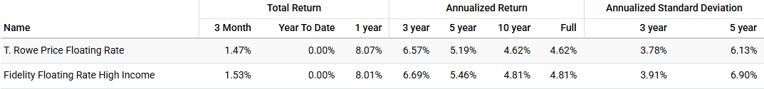 PRFRX Vs. FFRHX: Take Your Pick Between These Bank Loan Funds | Seeking ...