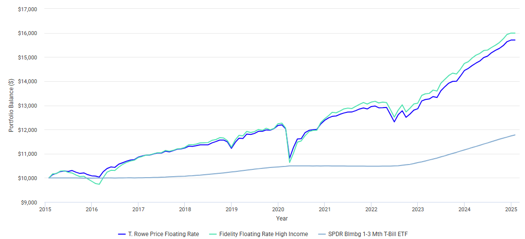 PRFRX Vs. FFRHX: Take Your Pick Between These Bank Loan Funds | Seeking ...