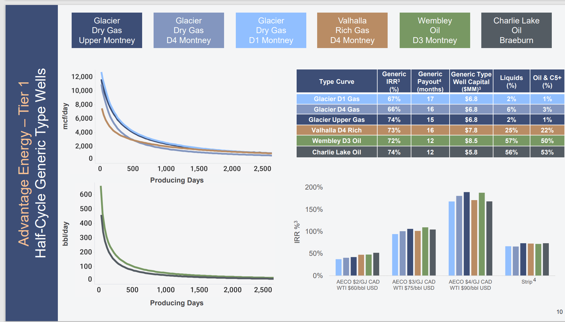Advantage Energy: Transition To Liquids Continues (OTCMKTS:AAVVF ...