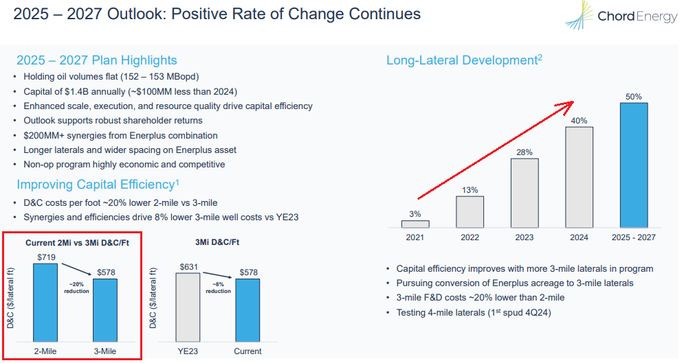 Chord Energy: Superior Value, High Oil Cuts, And Double-Digit Free Cash ...