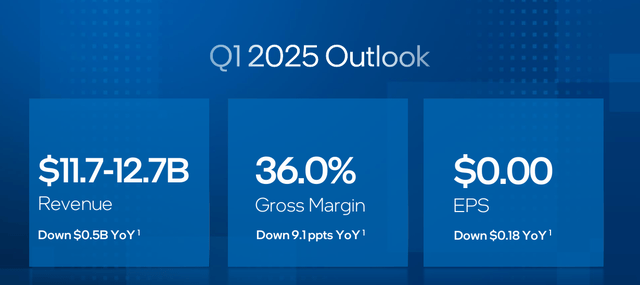 Intel: 2025 Estimates Crushed As Company Refuses To Participate In AI ...