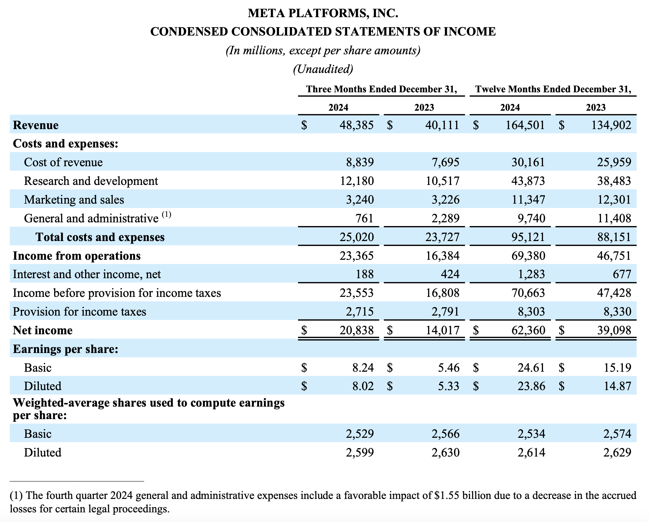 Zuckerberg Is Betting Big On AI, But Meta's Stock Price Is High (NASDAQ ...