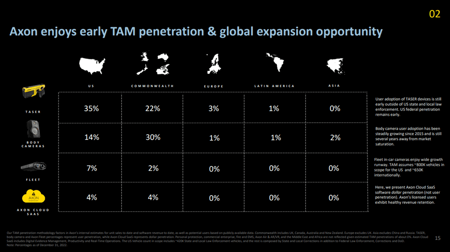 Axon Enterprise: A Buy Due To International Opportunities Plus ...