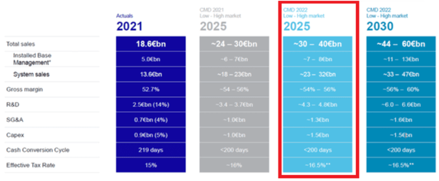 ASML: The Turnaround Is Now Confirmed (NASDAQ:ASML) | Seeking Alpha