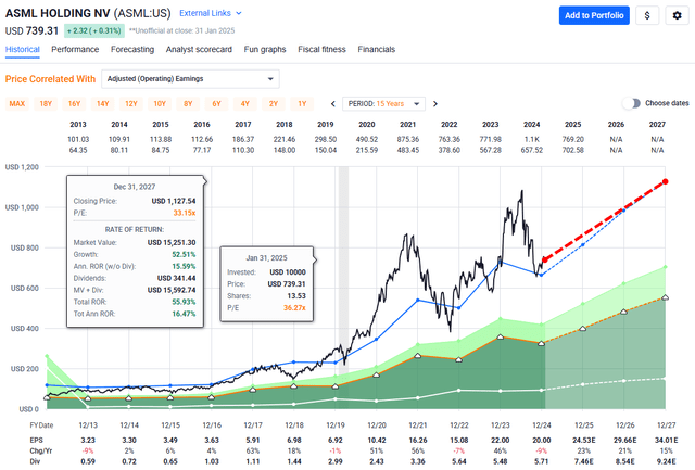 ASML: The Turnaround Is Now Confirmed (NASDAQ:ASML) | Seeking Alpha