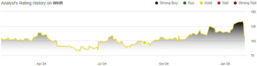 Whirlpool Stock: With Earnings Weakness, Eyes Shift Towards Tariff ...