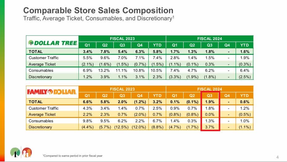 Family Dollar Spin-Off: Dollar Tree's Path To Recovery (NASDAQ:DLTR) | Seeking Alpha