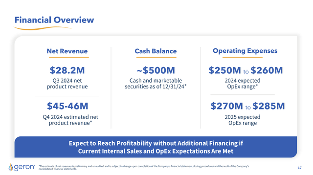 Geron: Lackluster Stock Performance Despite Reasonable Drug Launch ...