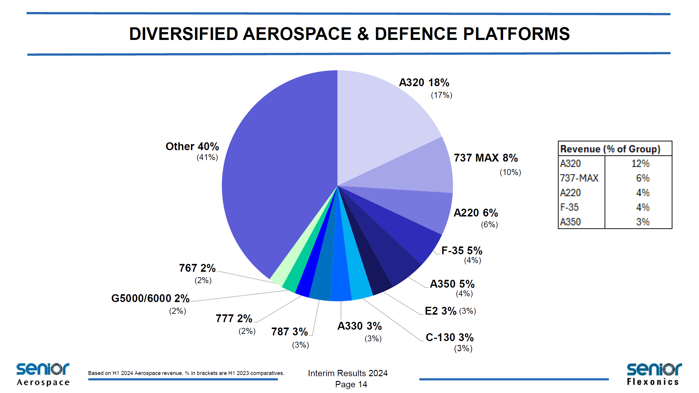 Senior Plc Stock: Long-Term Upside On Aerospace Growth (OTCMKTS:SNIRF ...