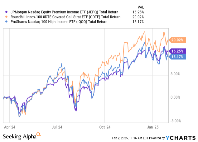 JEPQ: No Longer That Attractive | Seeking Alpha