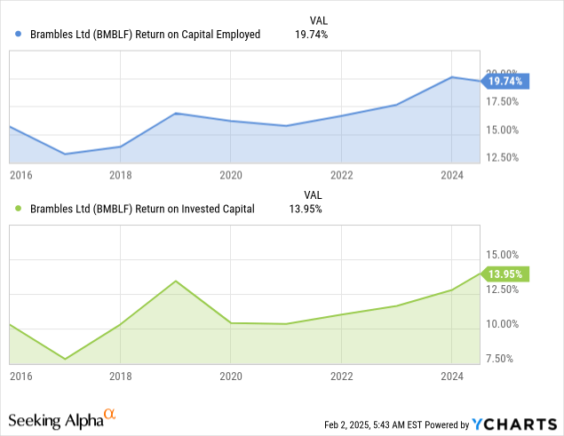 Brambles: Scale, Network Effects Provide Competitive Advantage (OTCMKTS ...