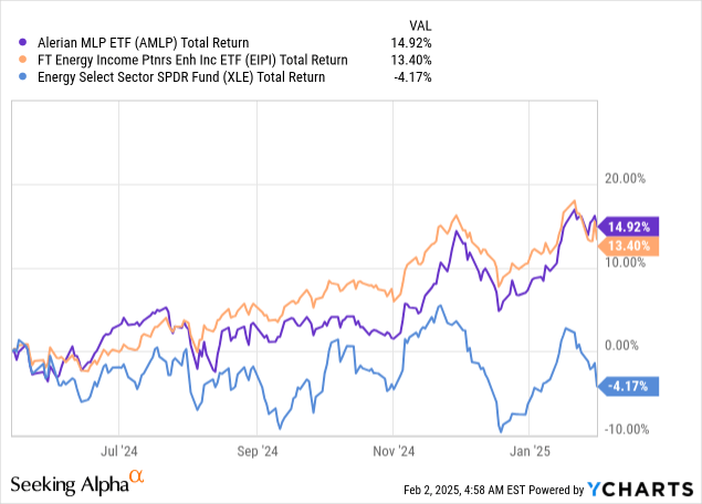 EIPI: Innovative MLP Fund From First Trust, 6.8% Yield (NYSEARCA:EIPI ...