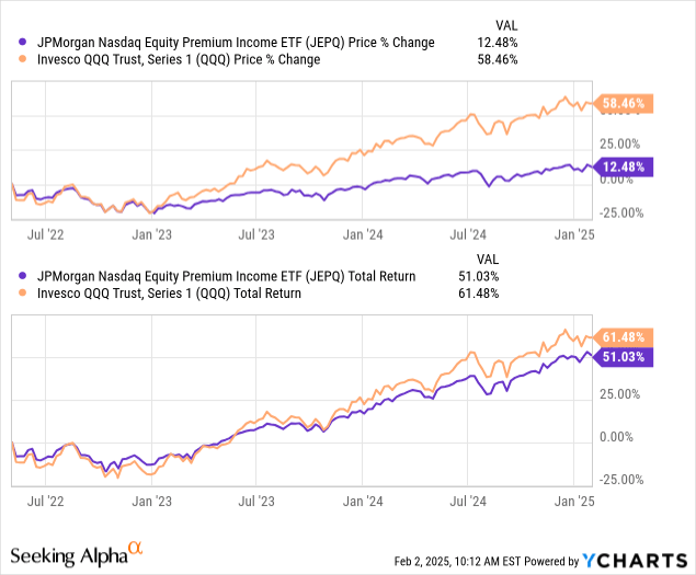 JEPQ: No Longer That Attractive | Seeking Alpha