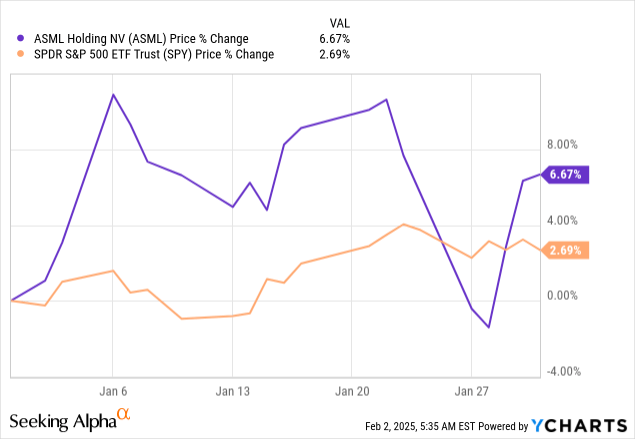 ASML: The Turnaround Is Now Confirmed (NASDAQ:ASML) | Seeking Alpha