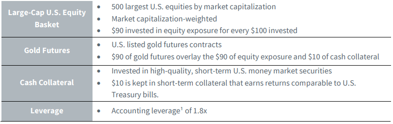GDE: ETF Combined Equities With Gold Strategy Is Paying Off (BATS:GDE ...
