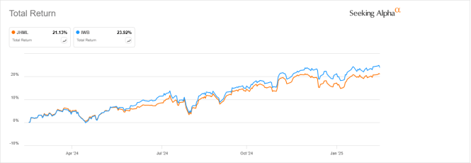 JHML: Multi-Factor Vs. Single Factors (NYSEARCA:JHML) | Seeking Alpha