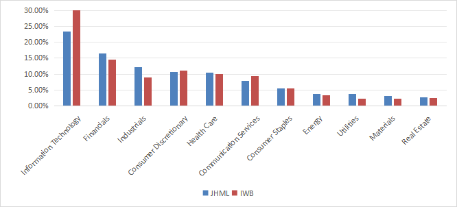 JHML: Multi-Factor Vs. Single Factors (NYSEARCA:JHML) | Seeking Alpha
