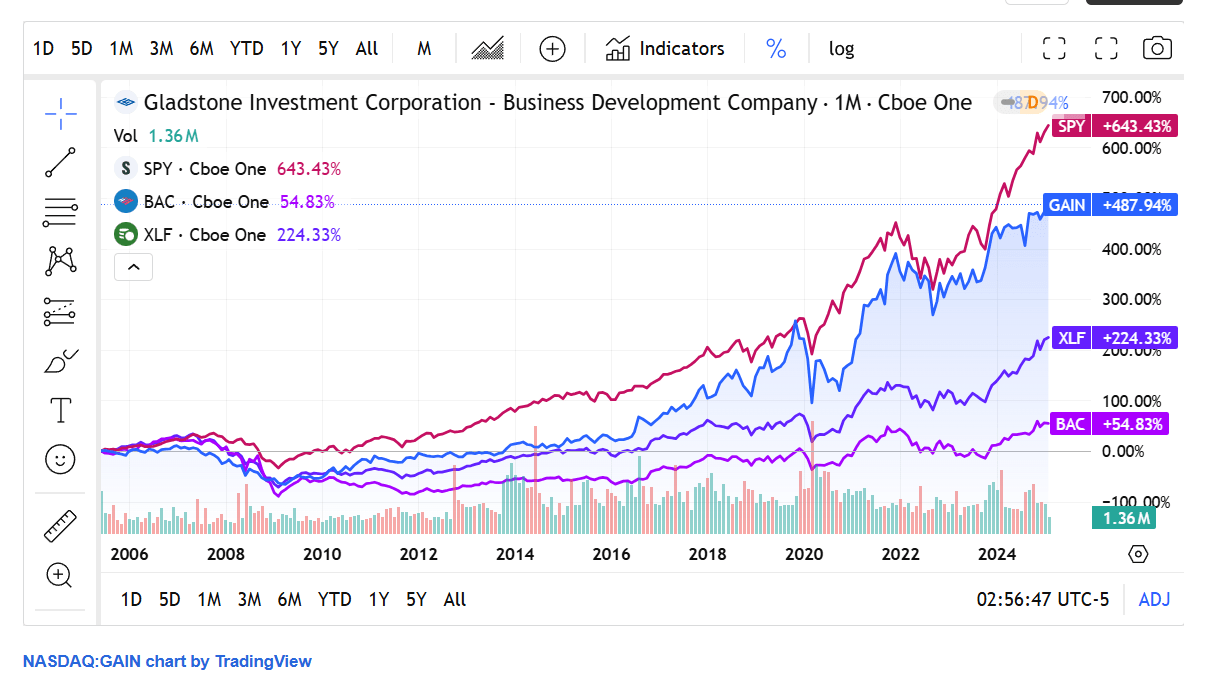 Yield-Hunting Part 9-GAINI And Its 7.64% Yield To Worst (NASDAQ:GAIN ...