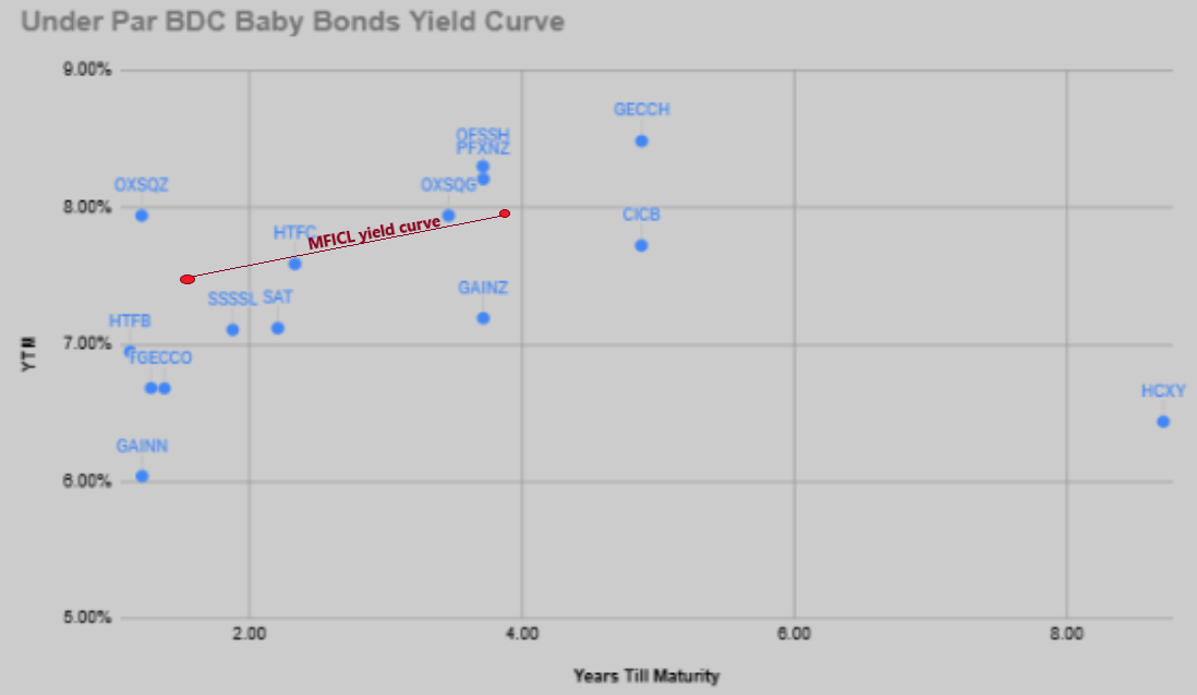 Yield Hunting Part 10: 8%-Plus YTM With MidCap Financial And Its Baby ...