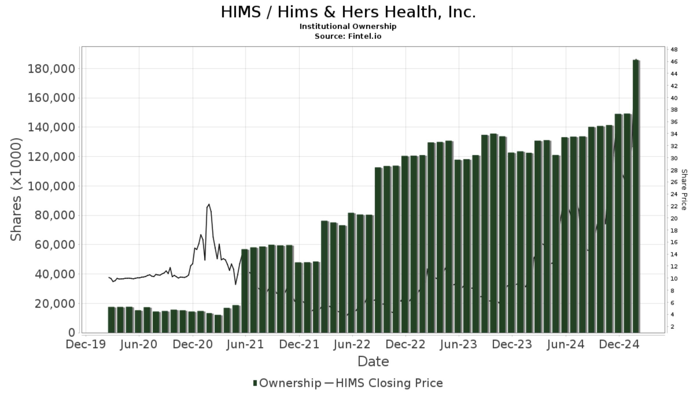 Hims & Hers Health: The Ultimate Pick For The Next Decade (NYSE:HIMS ...