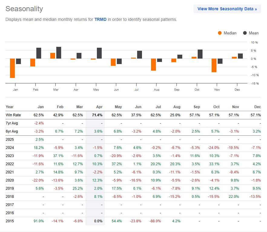 TORM Stock: Time To Buy After The 50% Drawdown, Earnings On Tap (NASDAQ ...