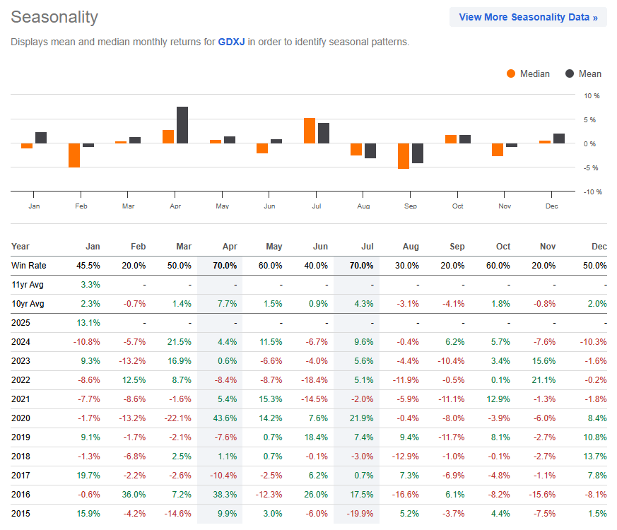 GDXJ: Junior Gold Miners Sport Momentum And An Attractive Valuation ...