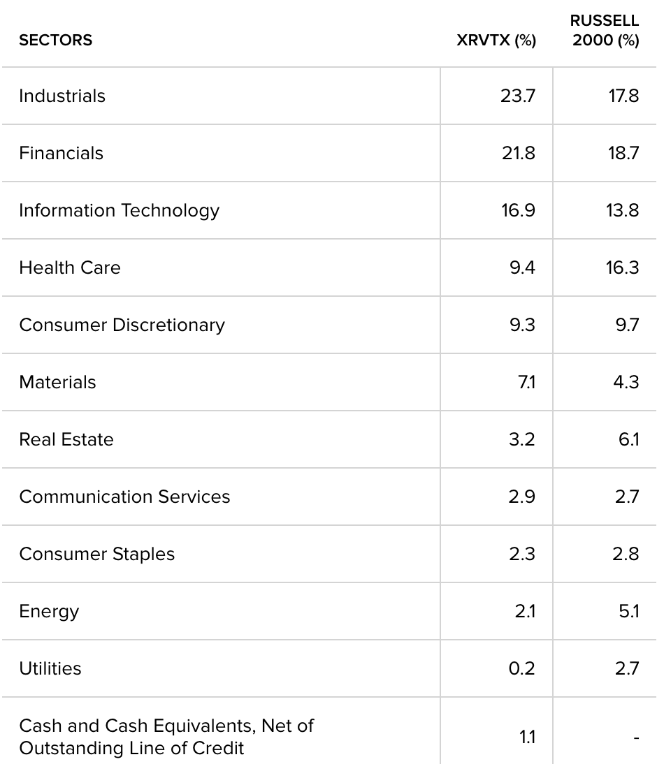 RVT: 7% Yield On Small Caps (RVT) | Seeking Alpha