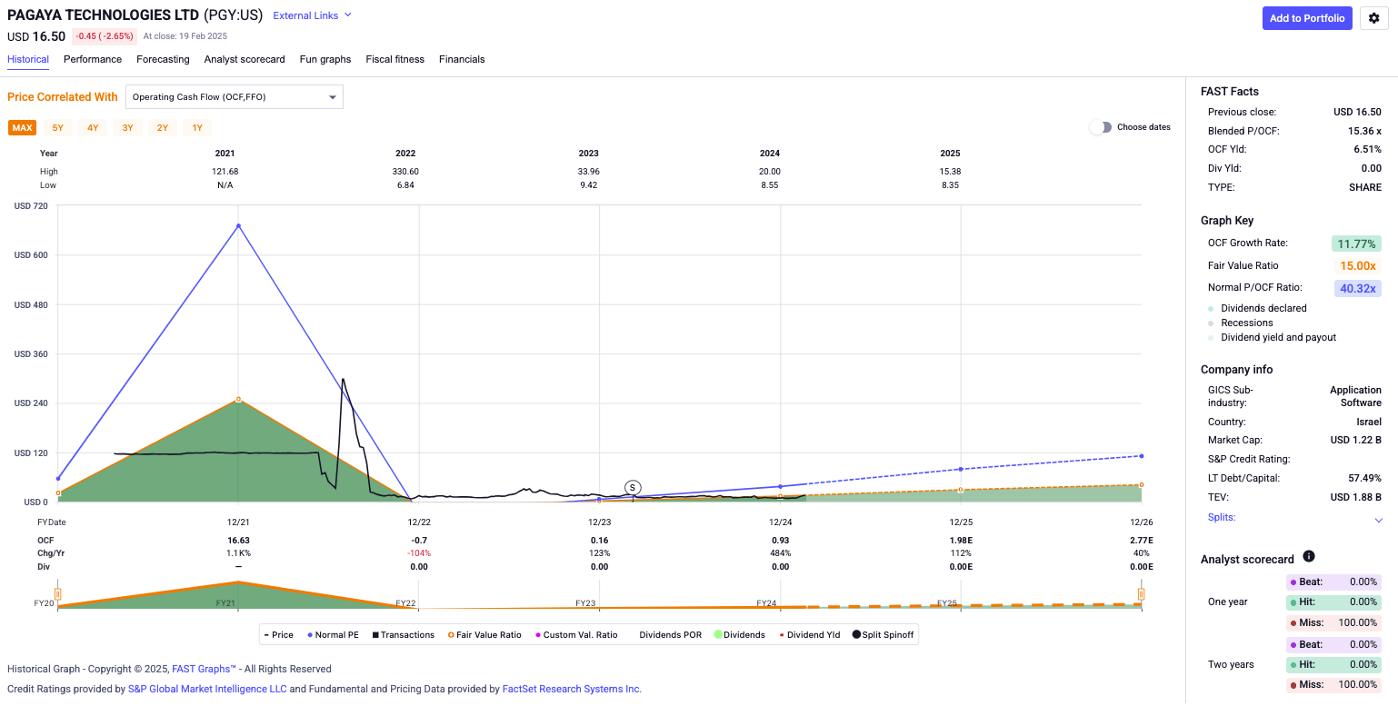 Pagaya's AI-Powered Ascent: A Fintech Force To Watch (NASDAQ:PGY) | Seeking Alpha