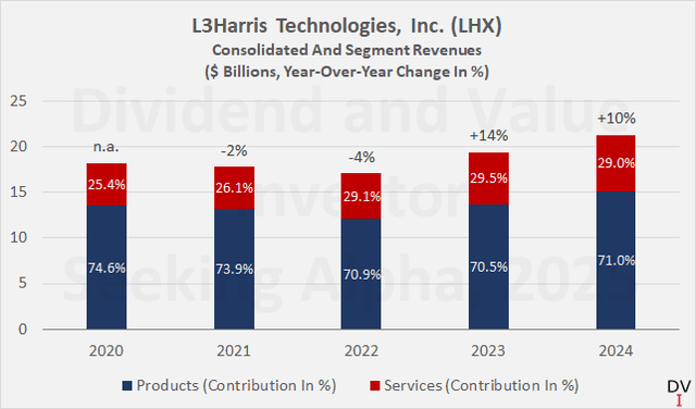 L3Harris Technologies: Back In The Buy Zone Amid DOGE Woes (Rating ...