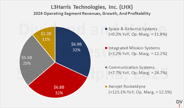L3Harris Technologies: Back In The Buy Zone Amid DOGE Woes (Rating ...