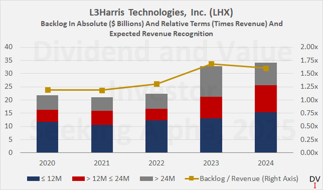 L3Harris Technologies: Back In The Buy Zone Amid DOGE Woes (Rating ...