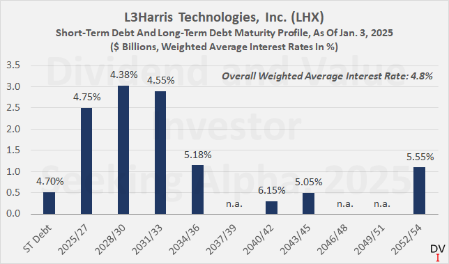 L3Harris Technologies: Back In The Buy Zone Amid DOGE Woes (Rating ...