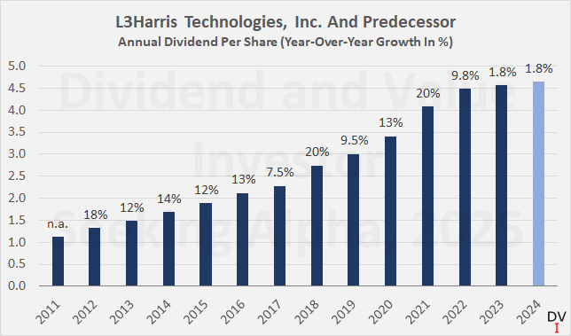 L3Harris Technologies: Back In The Buy Zone Amid DOGE Woes (Rating ...