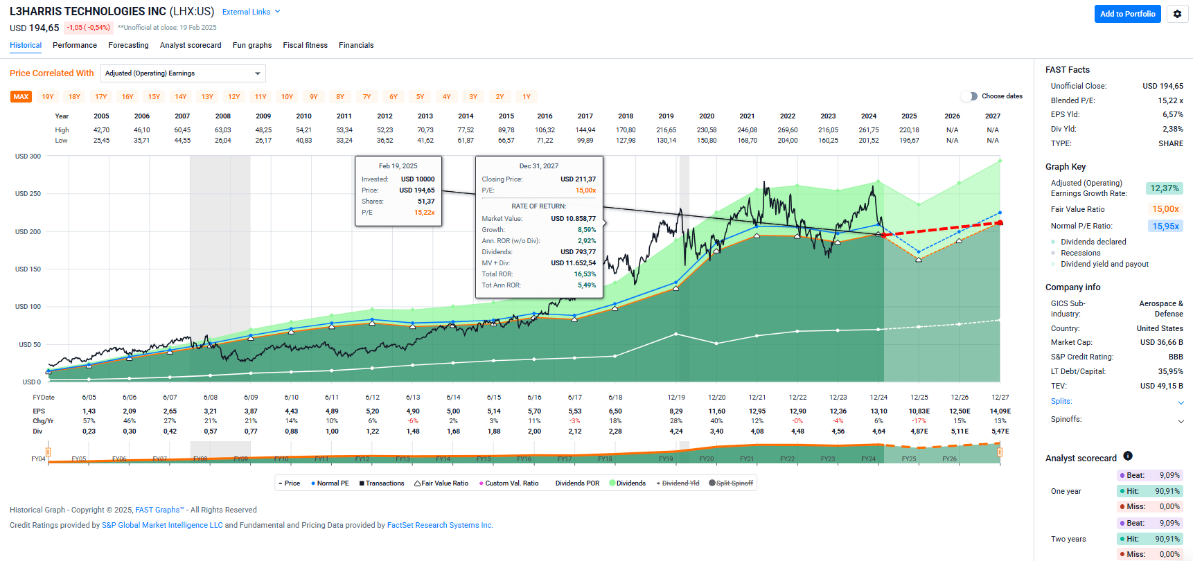 L3Harris Technologies: Back In The Buy Zone Amid DOGE Woes (Rating ...