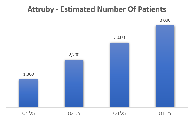BridgeBio: Strong Start For Attruby (NASDAQ:BBIO) | Seeking Alpha