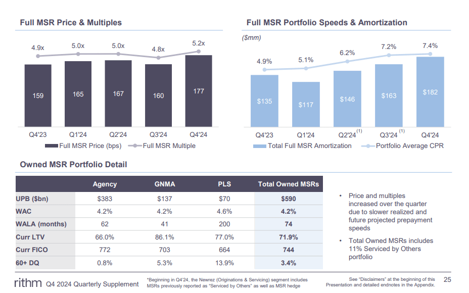 Rithm Capital Stock: This Ultra-Safe 8% Yield Is Still On Sale (NYSE ...