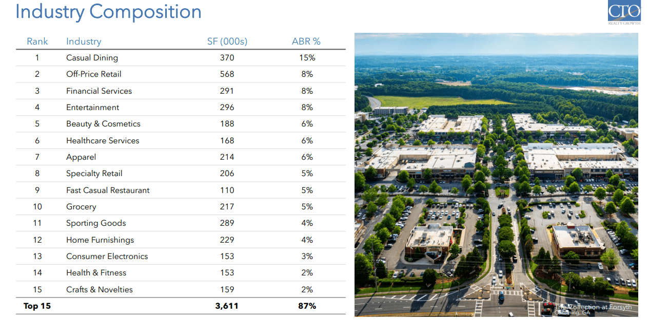 CTO Realty: Why This 7.8% Dividend Yield Doesn't Excite Me (NYSE:CTO) | Seeking Alpha