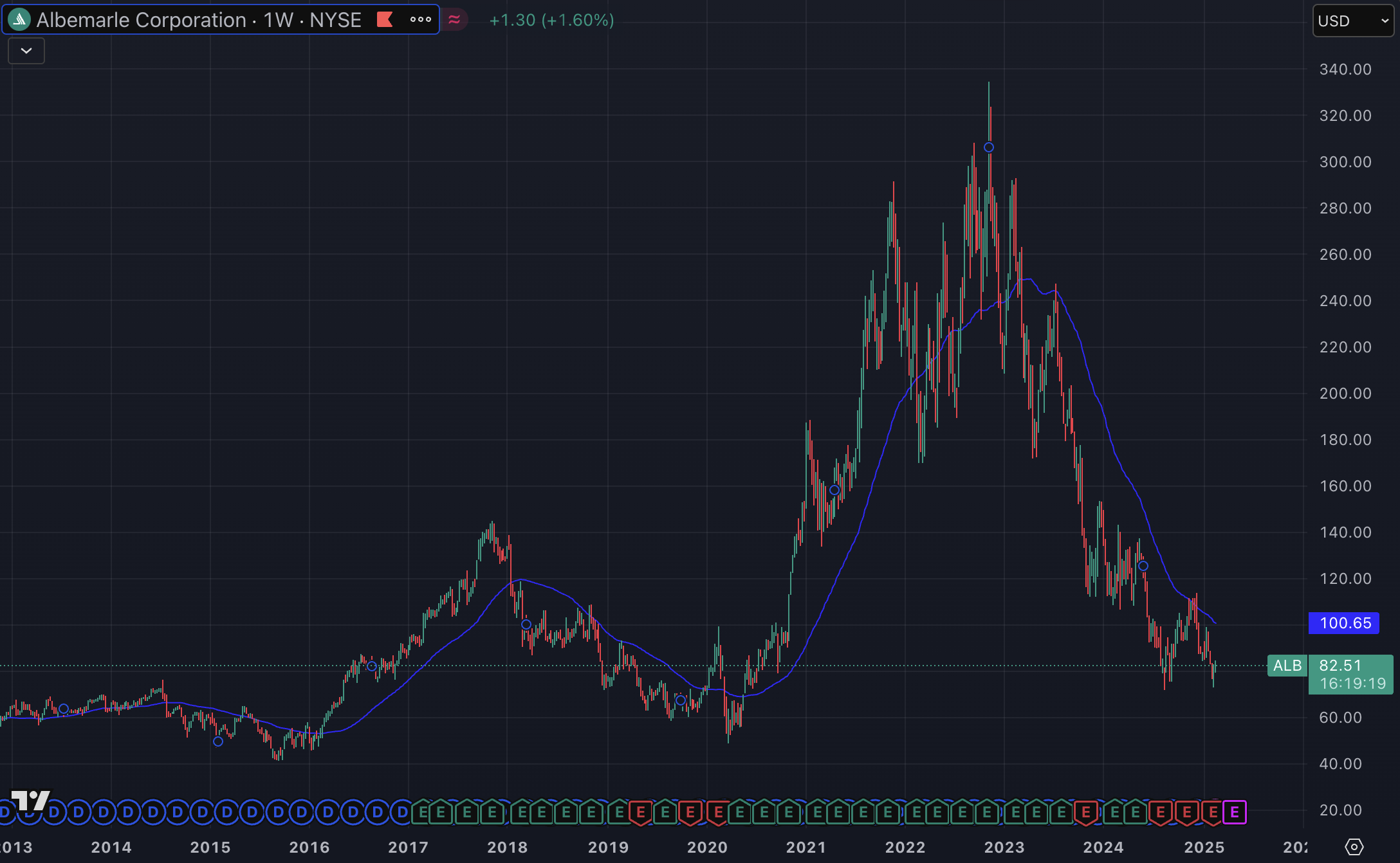 Albemarle Stock: Compelling Value, Timing Is Key (NYSE:ALB) | Seeking Alpha