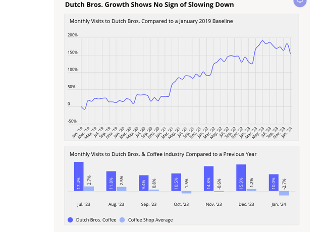 Dutch Bros: Dripping With Success (NYSE:BROS) | Seeking Alpha