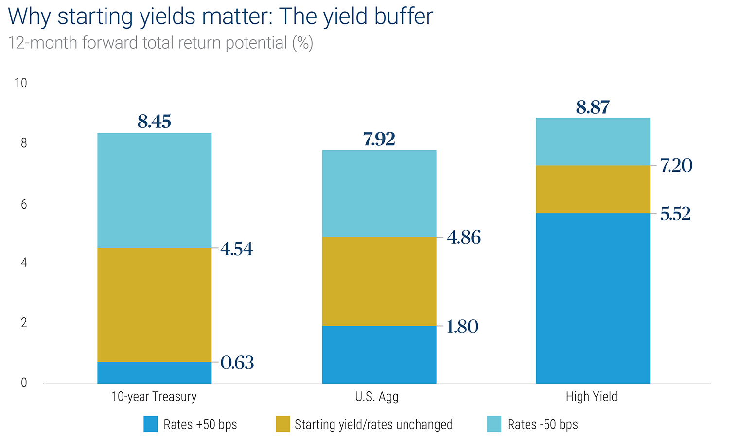 Why Starting Yields Matter | Seeking Alpha