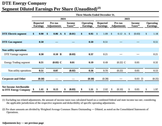 DTE Energy: This High-Quality Utility Remains A Buy Now (NYSE:DTE ...