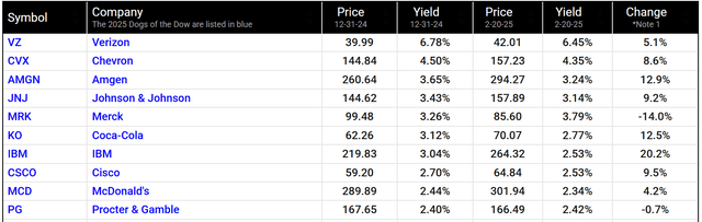 The Top Dog Of The Dow Buys For 2025 (DJI) | Seeking Alpha