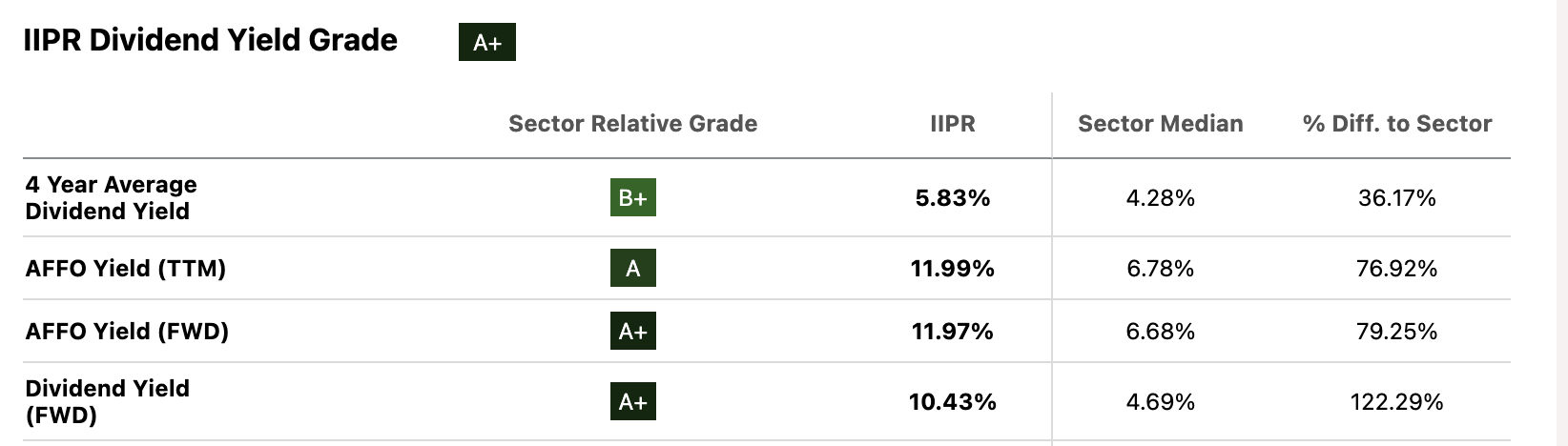 Innovative Industrial Properties: Dividend Yield Safe Amidst Elevated ...