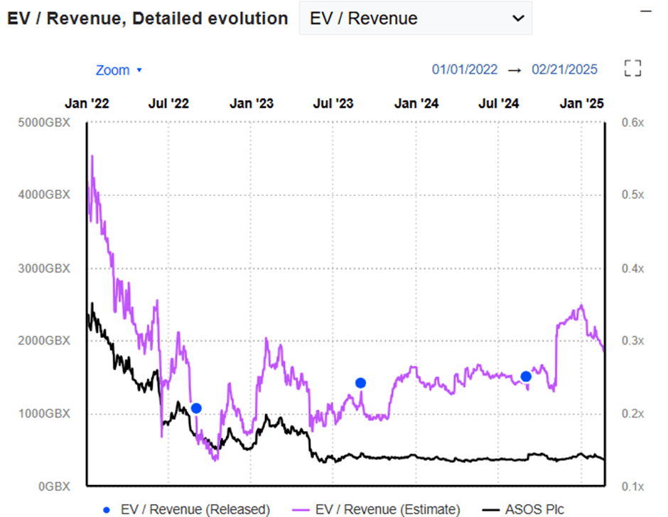 ASOS: Fade The Turnaround Story (OTCMKTS:ASOMF) | Seeking Alpha